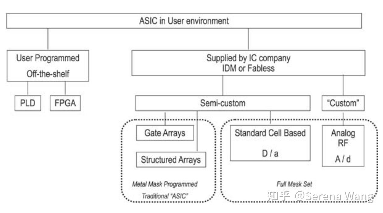 第五篇：FPGA？Gate Array ASICs？Semi-custom ASICs？ - 知乎