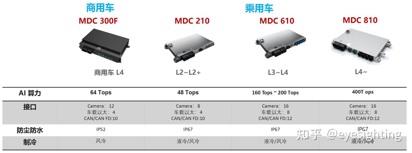 【智驾平台】自动驾驶计算&域控平台-华为 - 知乎
