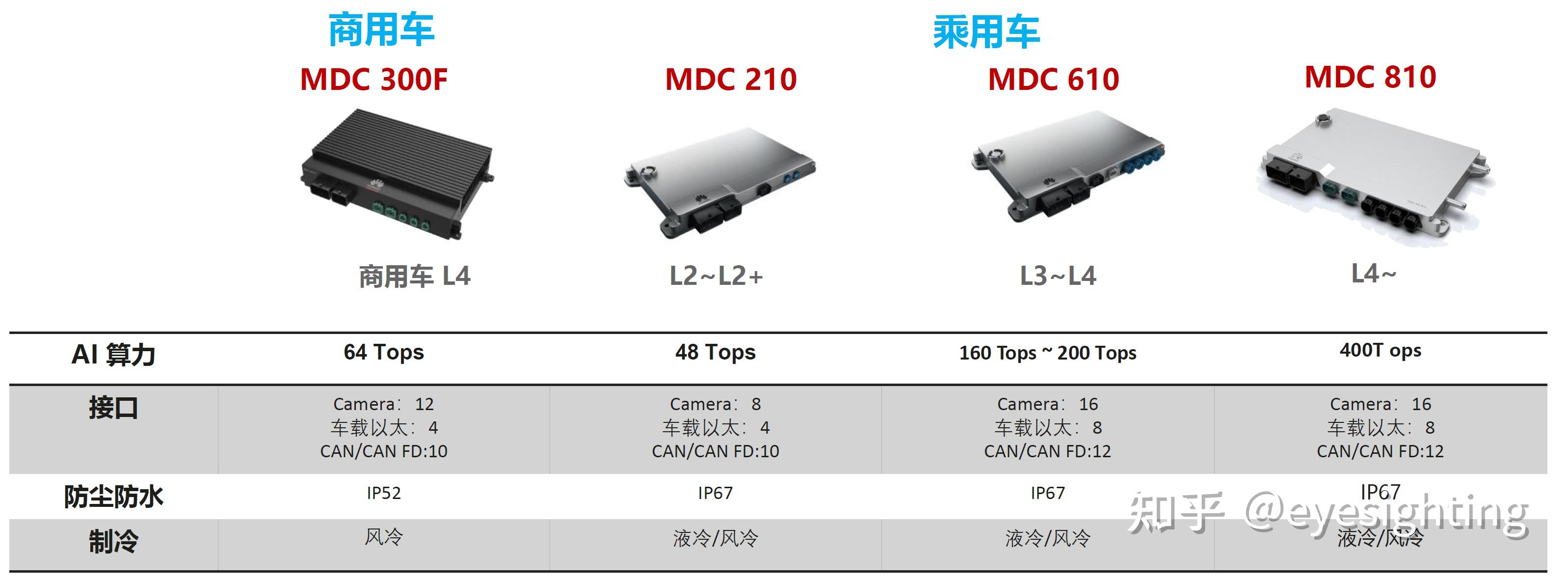 【智驾平台】自动驾驶计算&域控平台-华为 - 知乎