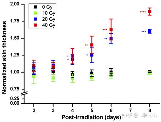 Biomed. Opt. Express：OCTA表征早期皮肤辐射损伤 - 知乎