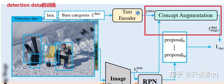 Open Vocabulary Object Detection with Proposal Mining and Prediction Equalization（MEDet）（交叉注意力机制 ...