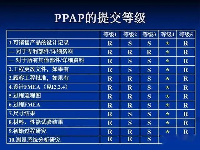 【项目质量】PPAP生产件批准程序 - 知乎