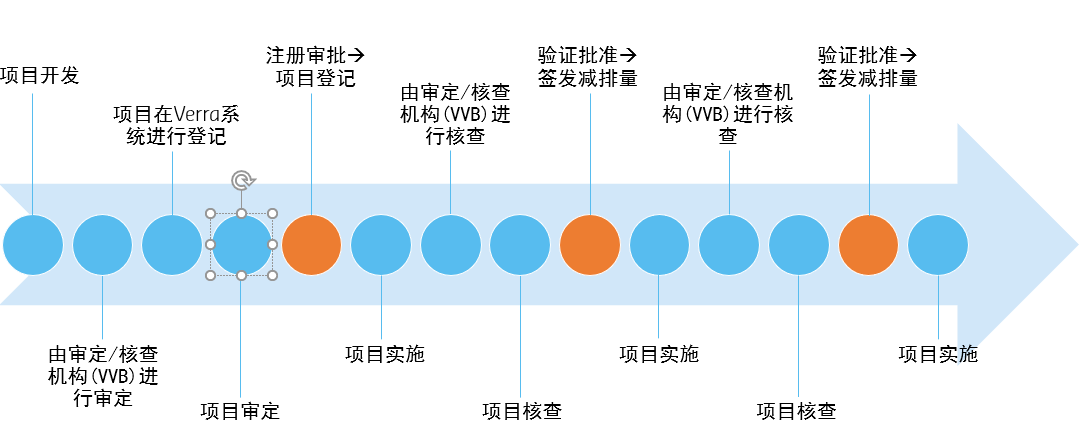 自愿碳减排交易项目：Verified Carbon Stadard (VCS) - Verra - 知乎