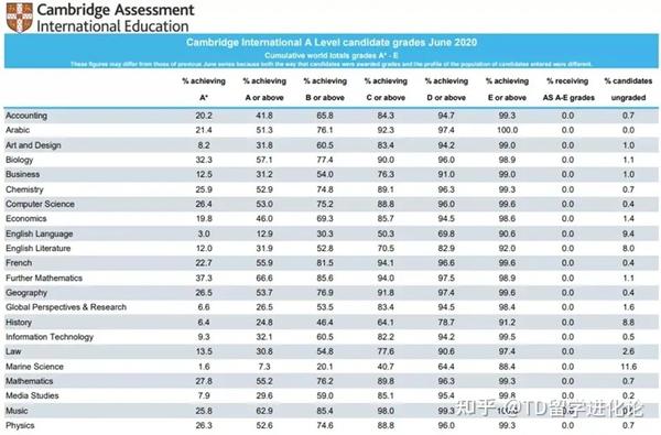 A Level是什么？申请留学的A Level要求有哪些？史上最全A Level指南为你科普，更有免费资料抓紧领取！ - 知乎