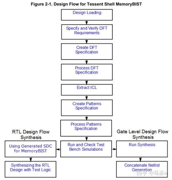Tessent专栏第4篇：TessentMemoryBIST用户手册第二章上 - 知乎