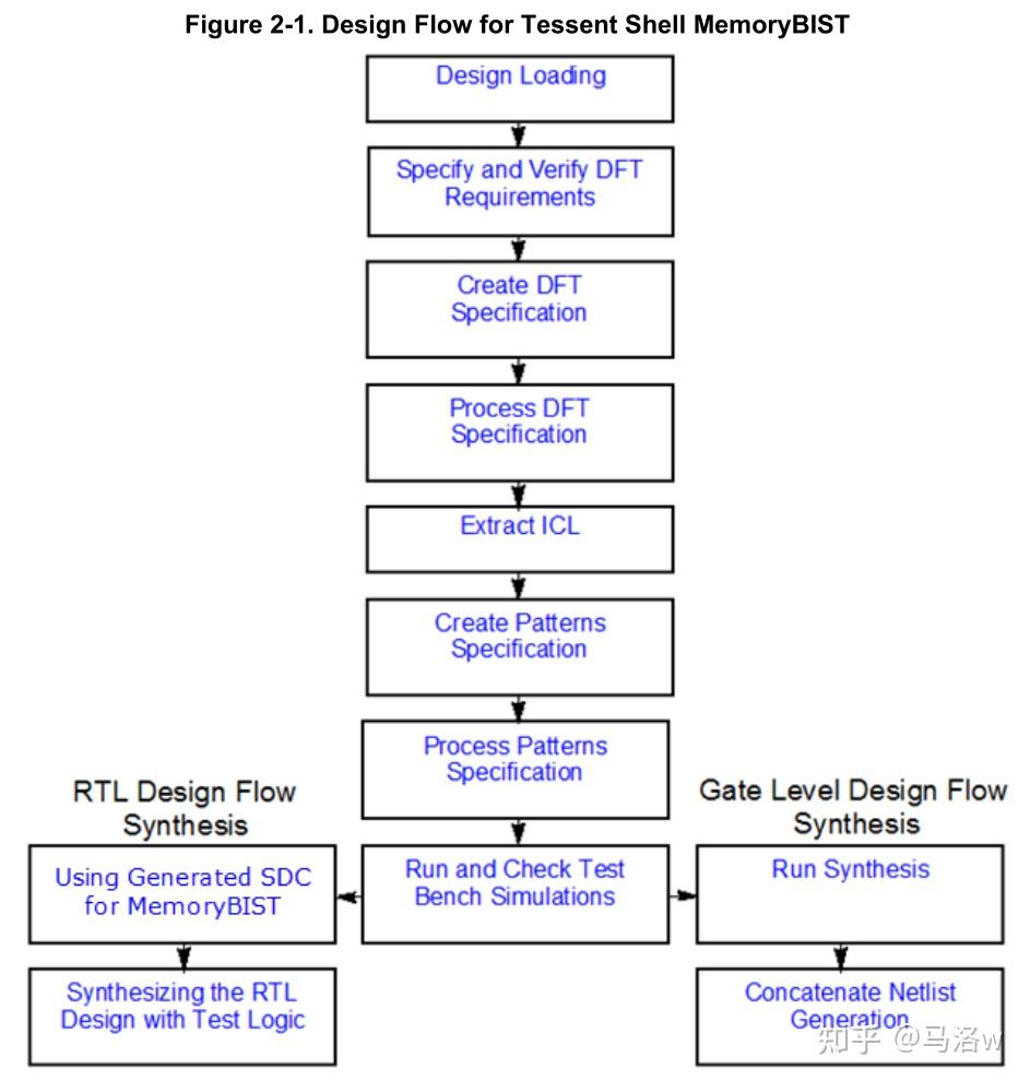 Tessent专栏第4篇：TessentMemoryBIST用户手册第二章上 - 知乎