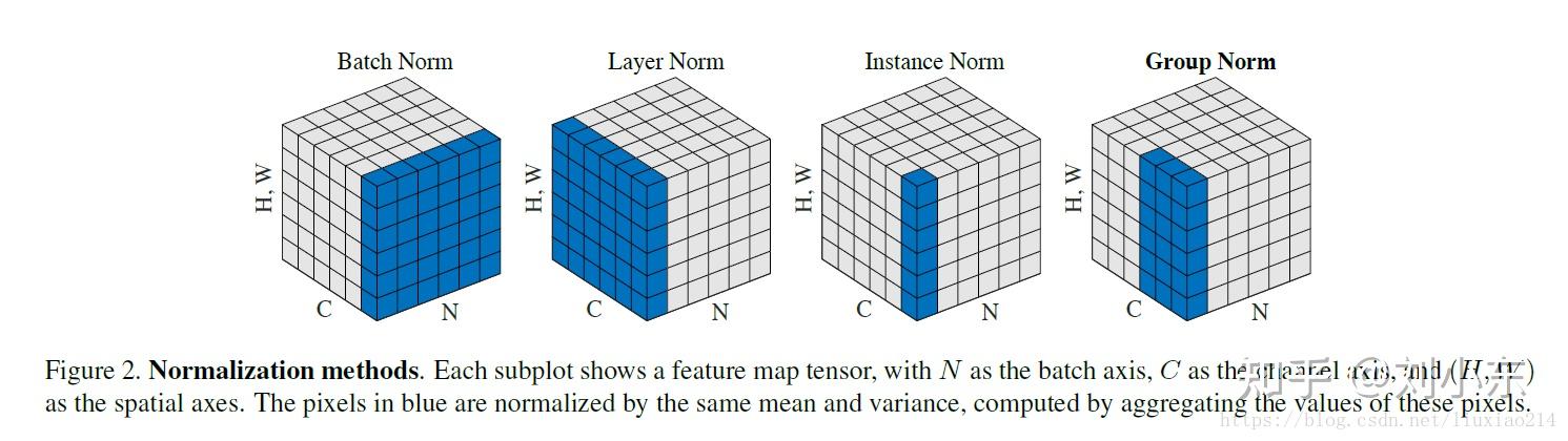 Norm Layer 总结 - 知乎