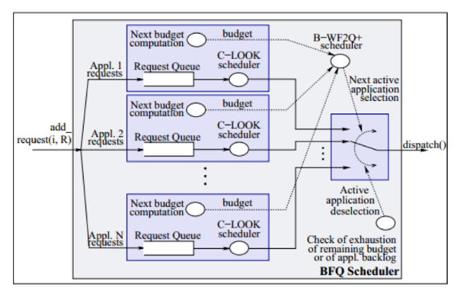 一文搞懂新型IO调度器BFQ简介 - 知乎