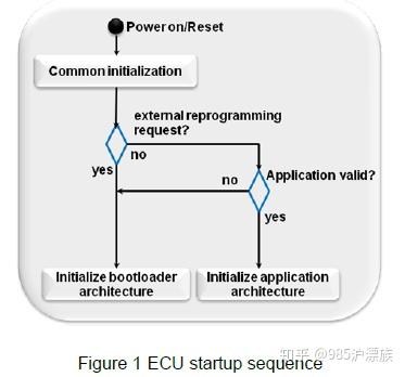 汽车ECU软件Bootloader测试方法 - 知乎