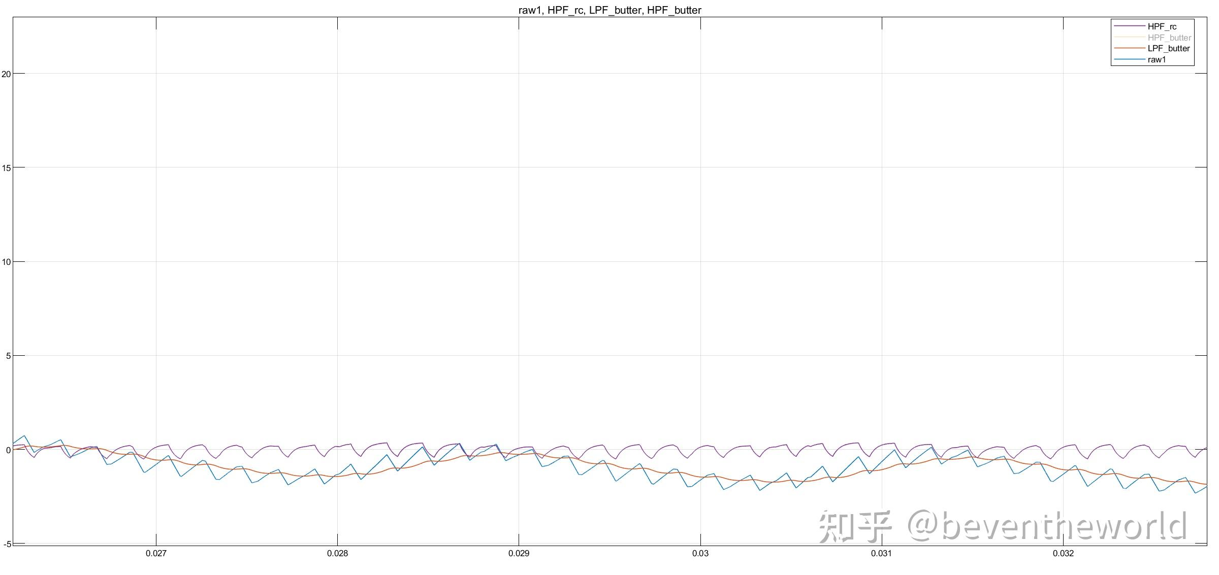 一阶RC高通滤波器（HPF）公式及其在PMSM中的仿真 - 知乎
