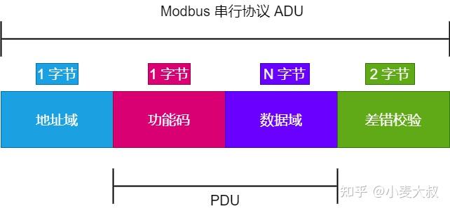 modbus协议简易入门教程 - 知乎