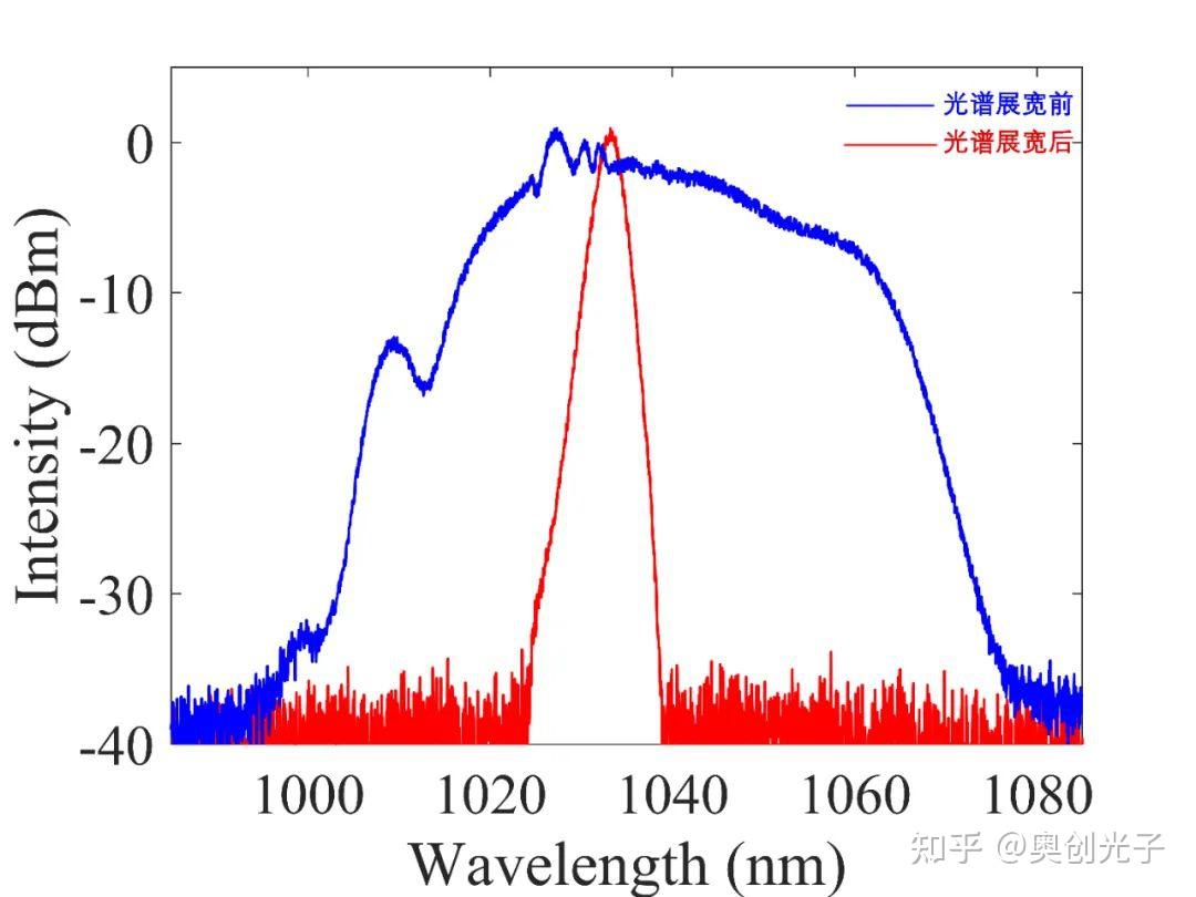 基于非线性压缩的工业级超短超强飞秒激光器新进展|奥创光子 - 知乎