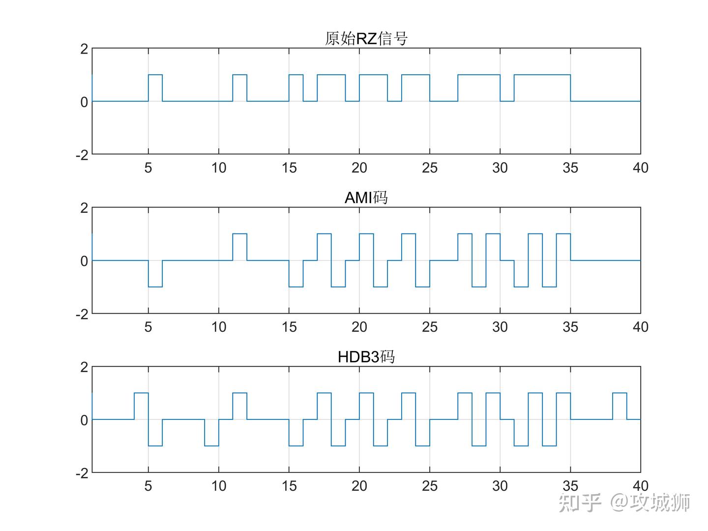 用MATLAB仿真数字基带信号的方法（归零码、AMI码和HDB3码） - 知乎