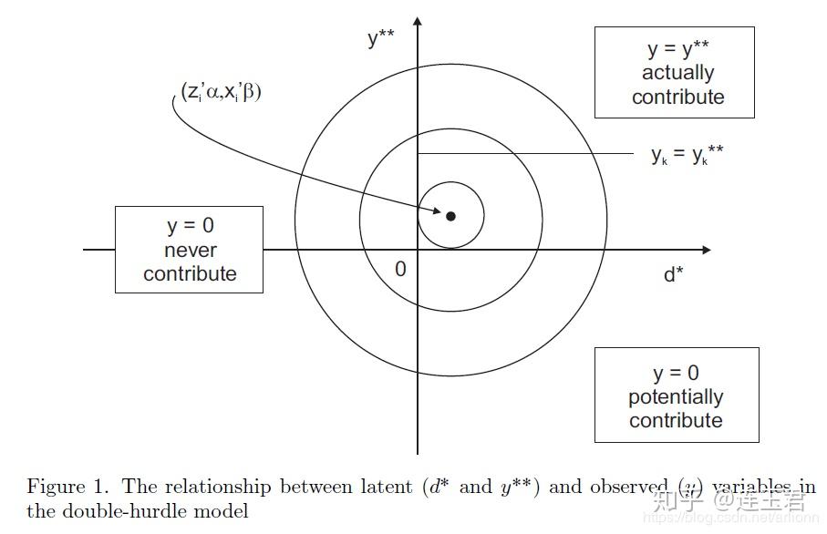 Stata: 双栏模型简介 (Double-hurdle model) - 知乎