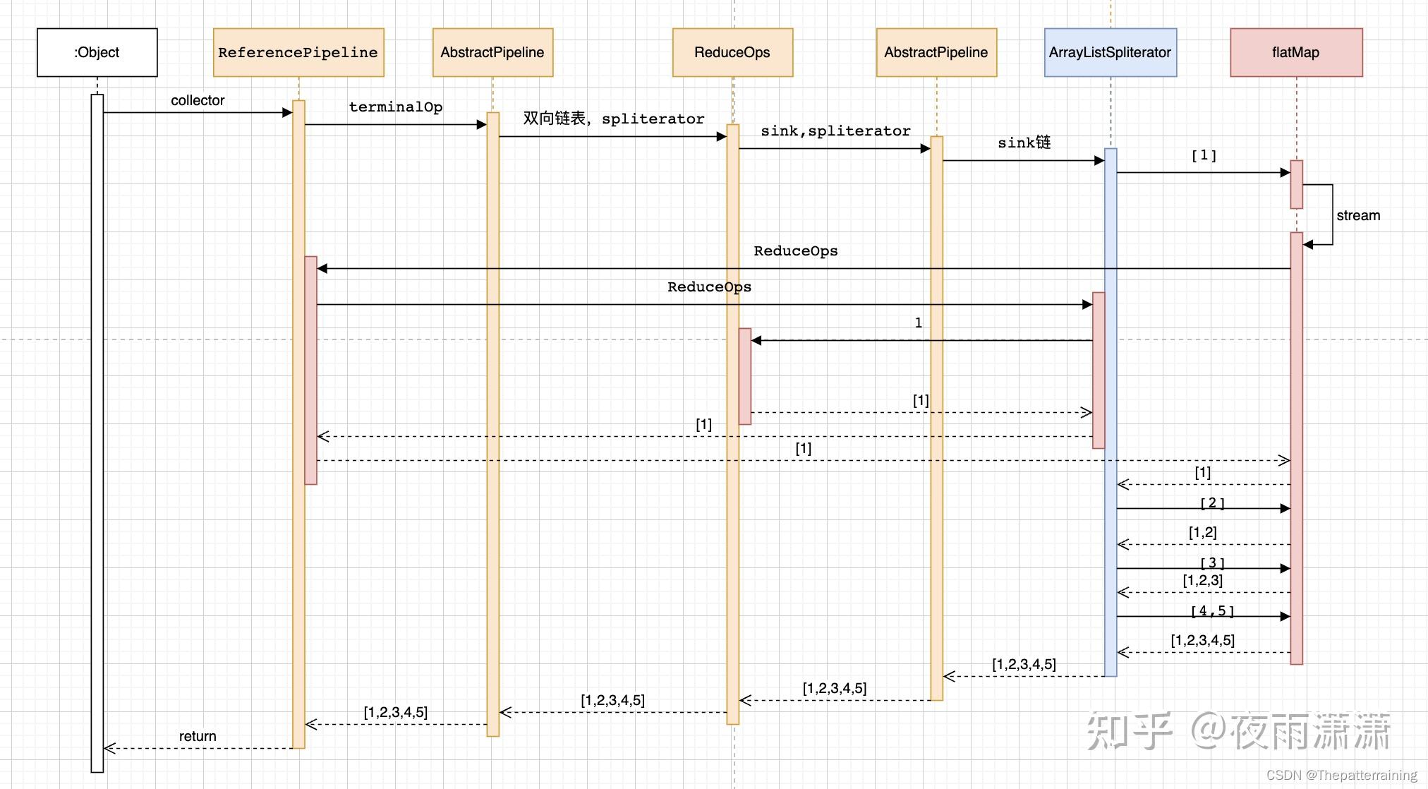 手把手带你读java源码之JAVA-stream-中间操作map,flatmap,filter,unordered万字图文详解) - 知乎