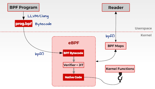 一文看懂eBPF、eBPF的使用（超详细） - 知乎