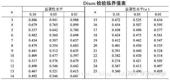 KS检验、t检验、f检验、Grubbs检验、狄克逊(Dixon)检验、卡方检验小结 - 知乎