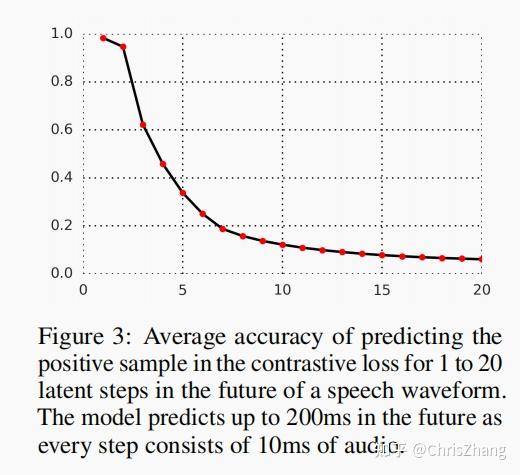 【论文翻译】Representation Learning with Contrastive Predictive Coding - 知乎