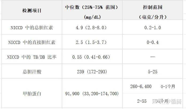 Citrin希特林蛋白缺乏症：引起肝内胆汁淤积、高血脂、精神异常、高氨血症、厌食高碳水食物的代谢障碍疾病 - 知乎