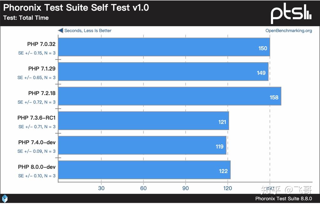 PHP 7.4的新增特性（功能，弃用，速度） - 知乎