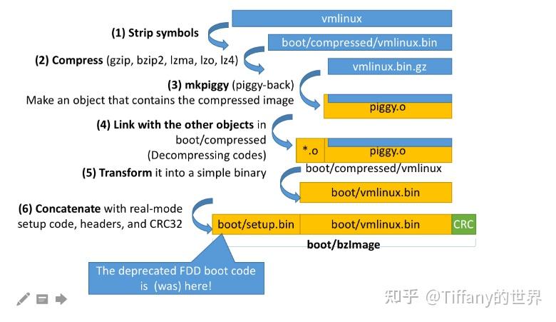 【boot】Linux Kernel 镜像的生成以及加载 - 知乎