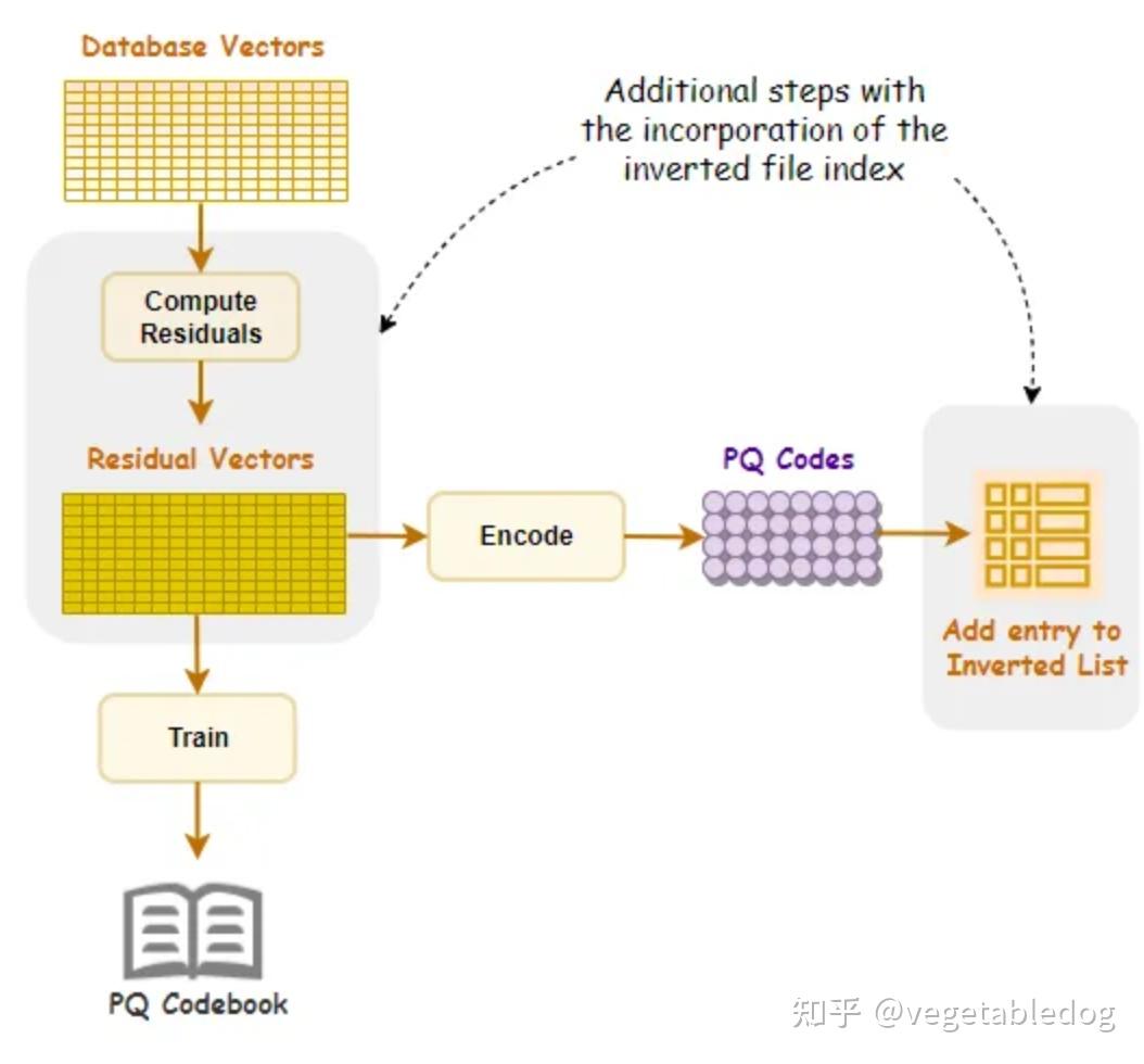 向量检索：IVFPQ索引原理 （2） - 知乎