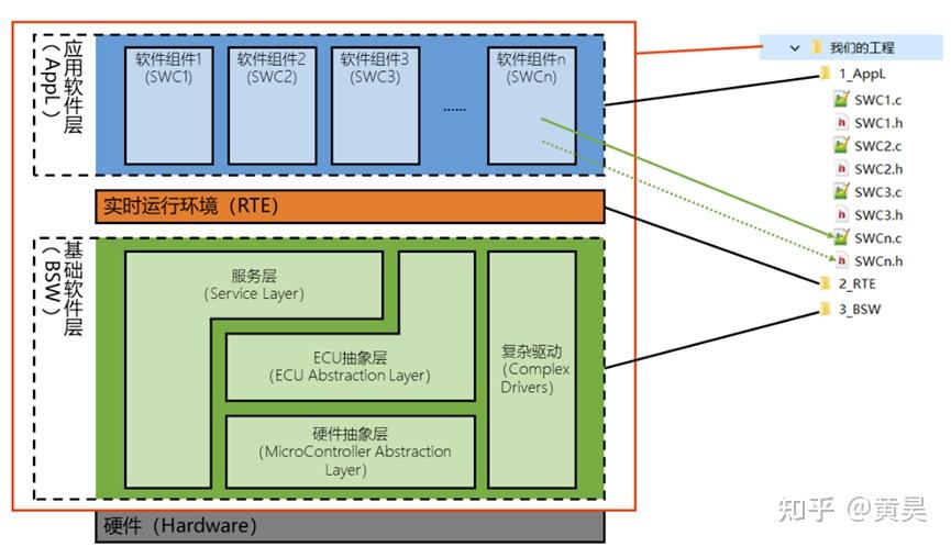 AutoSar 架构与概念 - 知乎