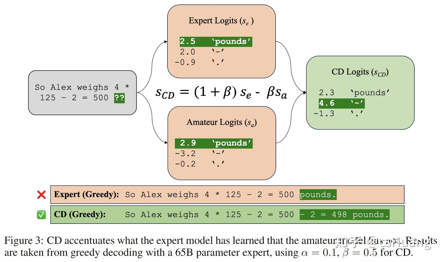 CONTRASTIVE DECODING IMPROVES REASONING INLARGE LANGUAGE MODELS - 知乎