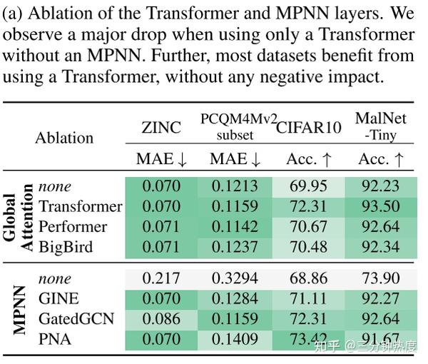 GraphGPS论文解读：Recipe for a General, Powerful, Scalable Graph Transformer - 知乎