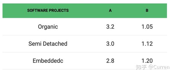 软件度量 COCOMO工作量估计模型 - 知乎