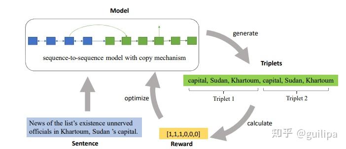 NLP中实体关系三元组抽取模型范式总结 - 知乎