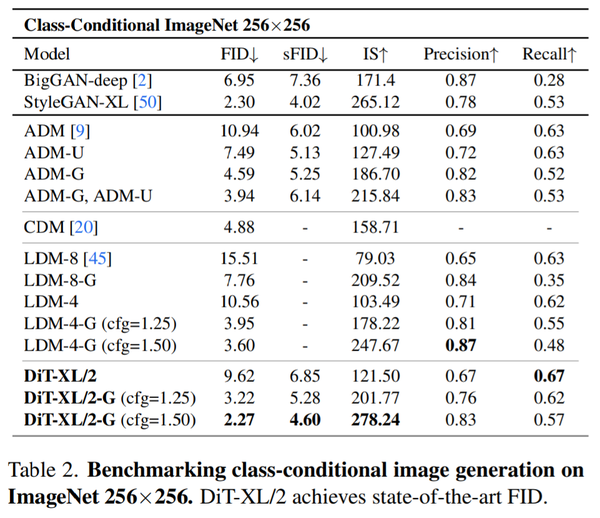 统治扩散模型的U-Net要被取代了，谢赛宁等引入Transformer提出DiT - 知乎