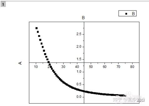 Origin教程丨一文教你快速绘制20种常用图 - 知乎