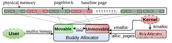 Linux中的Memory Compaction [一] - 知乎