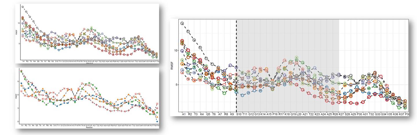 R语言 | 使用最简单方法添加显著性ggpubr包 - 知乎