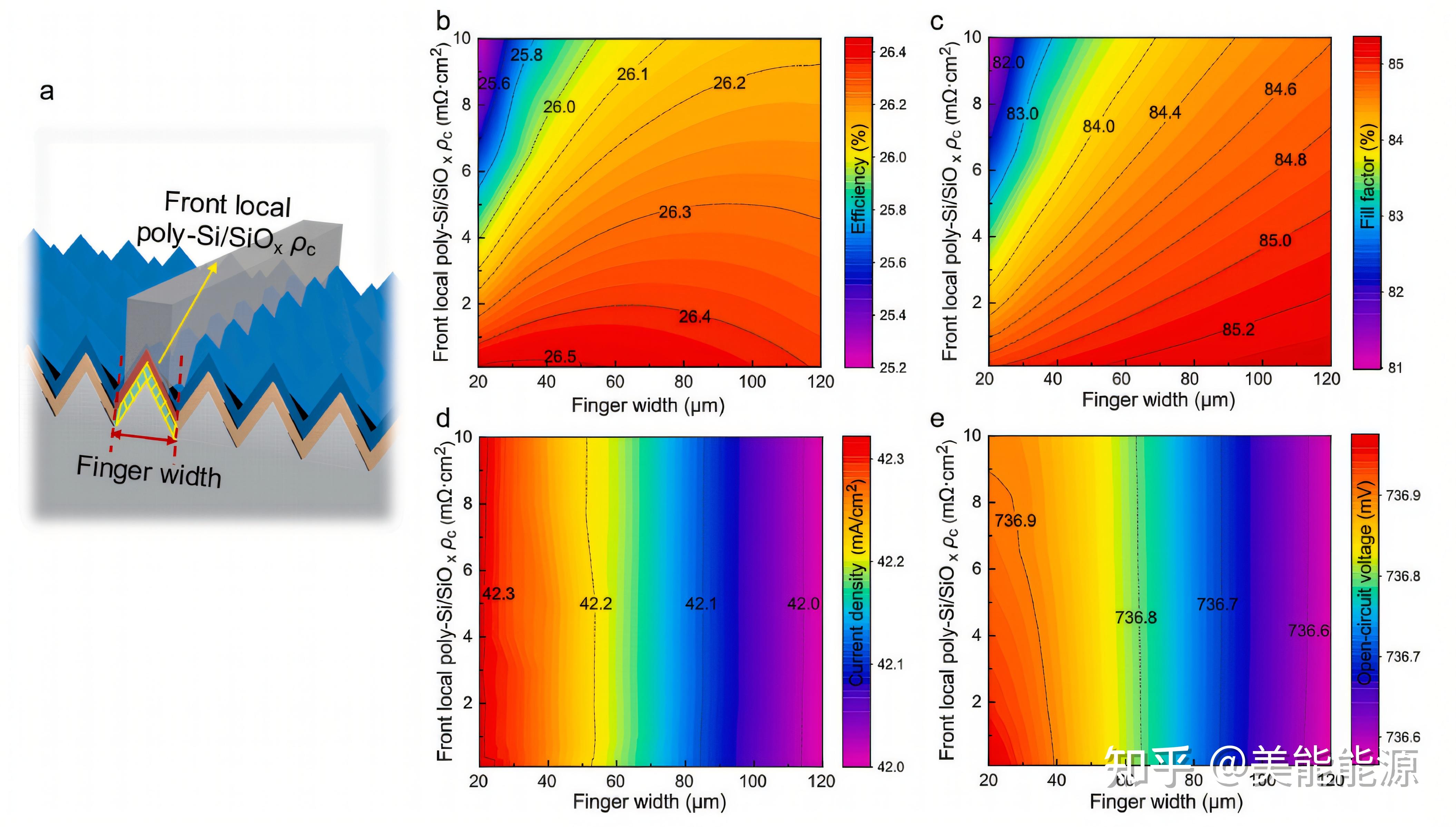 理论效率达28.9%，Poly Finger助力TOPCon电池前侧局部钝化接触优化 - 知乎