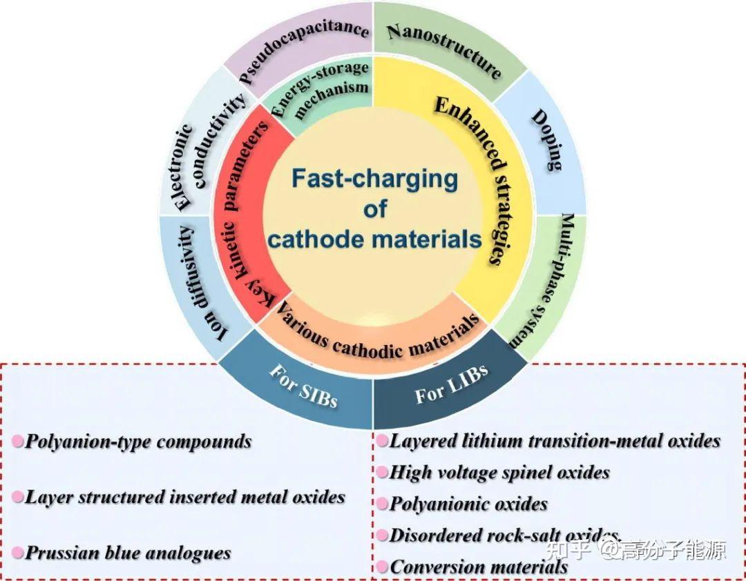 兰州理工大学冉奋教授Materials Today:快充型锂(钠)电正极材料 - 知乎