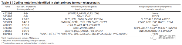 Topic 3. 克隆进化之 fishplot - 知乎