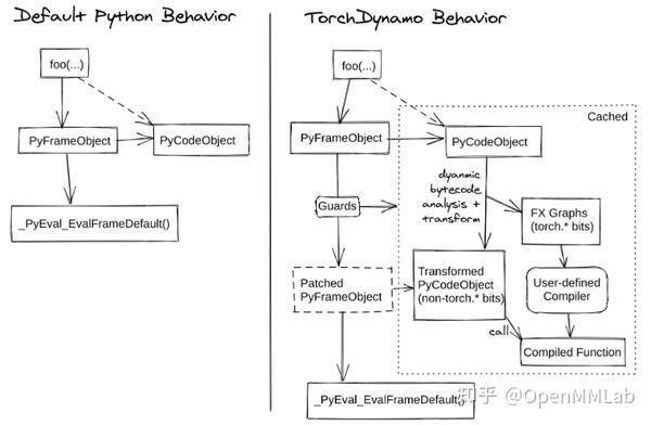 PyTorch 2.0 之 Dynamo: eager 模式的救星，加速背后的真相 - 知乎