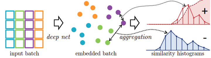 《Learning Deep Embeddings with Histogram Loss》笔记 - 知乎