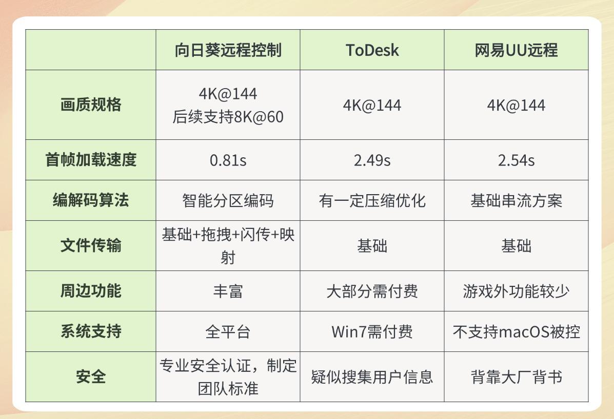 如何挑选远程控制软件？向日葵、网易UU、ToDesk对比 - 知乎
