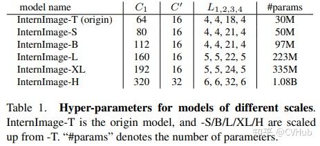 CVPR 2023 | InternImage: 65.4 mAP，刷新 COCO 目标检测榜单记录！ - 知乎
