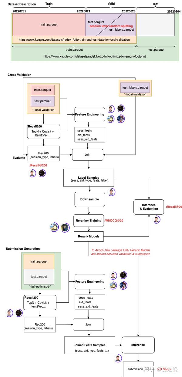 Kaggle: OTTO Topk商品推荐方案总结 - 知乎