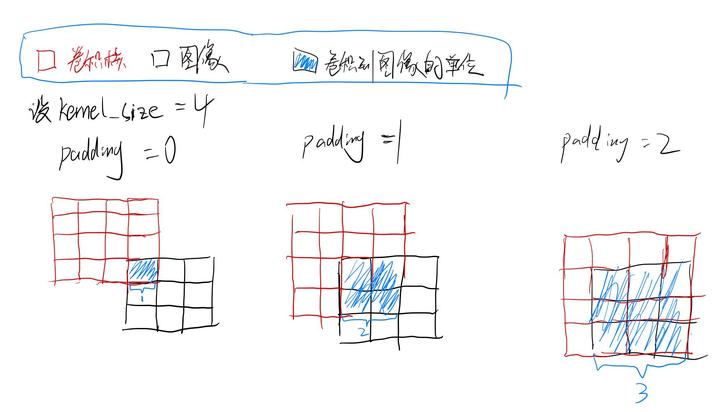 Pytorch中卷积的padding，stride和反卷积的padding，stride区别？反卷积输出特征图尺寸计算 - 知乎