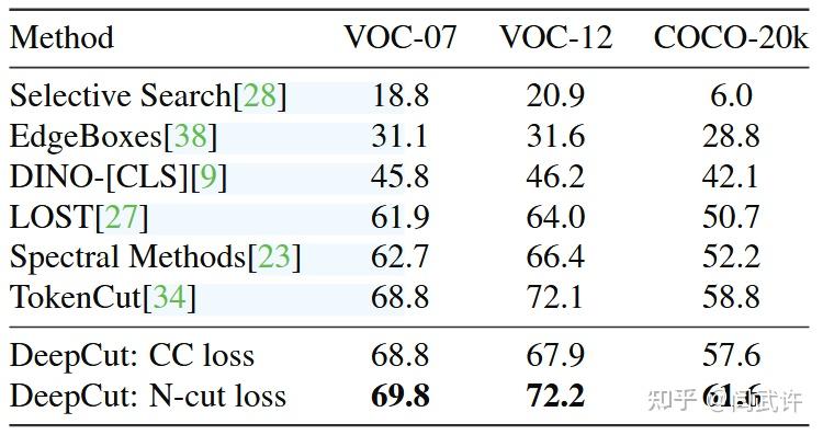无监督语义分割 DeepCut: Unsupervised Segmentation using Graph Neural Networks Clustering - 知乎