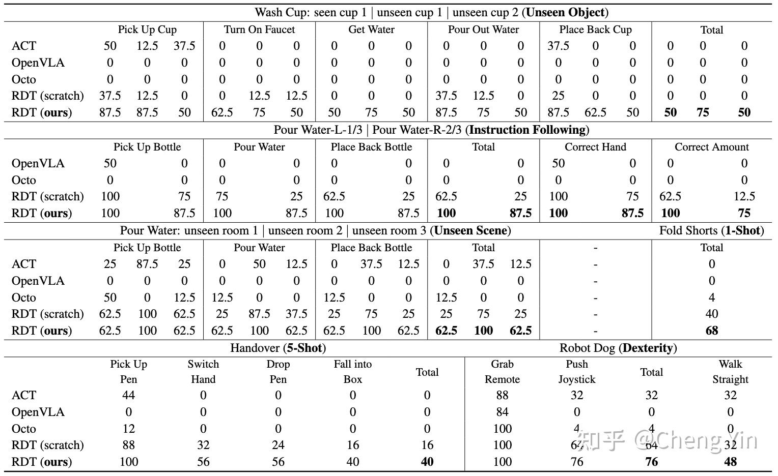 论文阅读：RDT（RDT-1B: A DIFFUSION FOUNDATION MODEL FOR BIMANUAL MANIPULATION ...