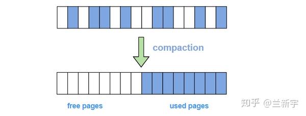 Linux中的Memory Compaction [一] - 知乎