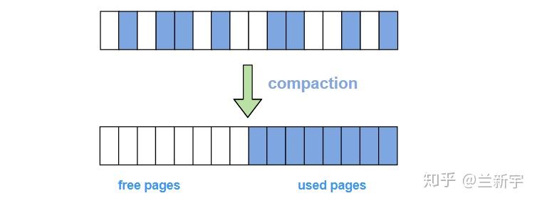 Linux中的Memory Compaction [一] - 知乎