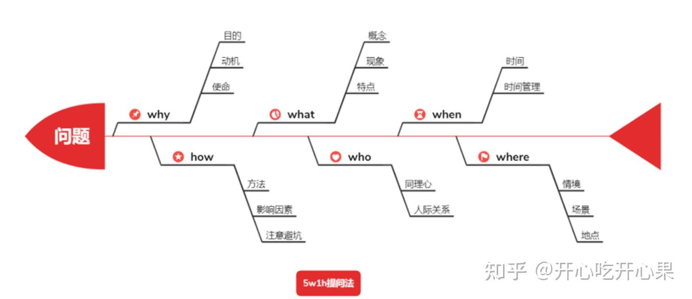 富有启发意义的5W2H分析方法 - 知乎