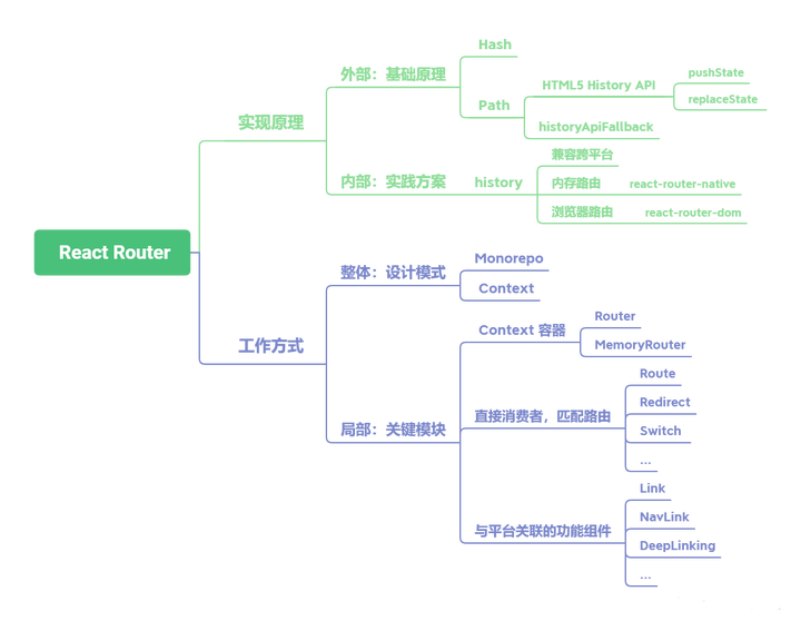 React-Router 的实现原理及工作方式分别是什么？ - 知乎